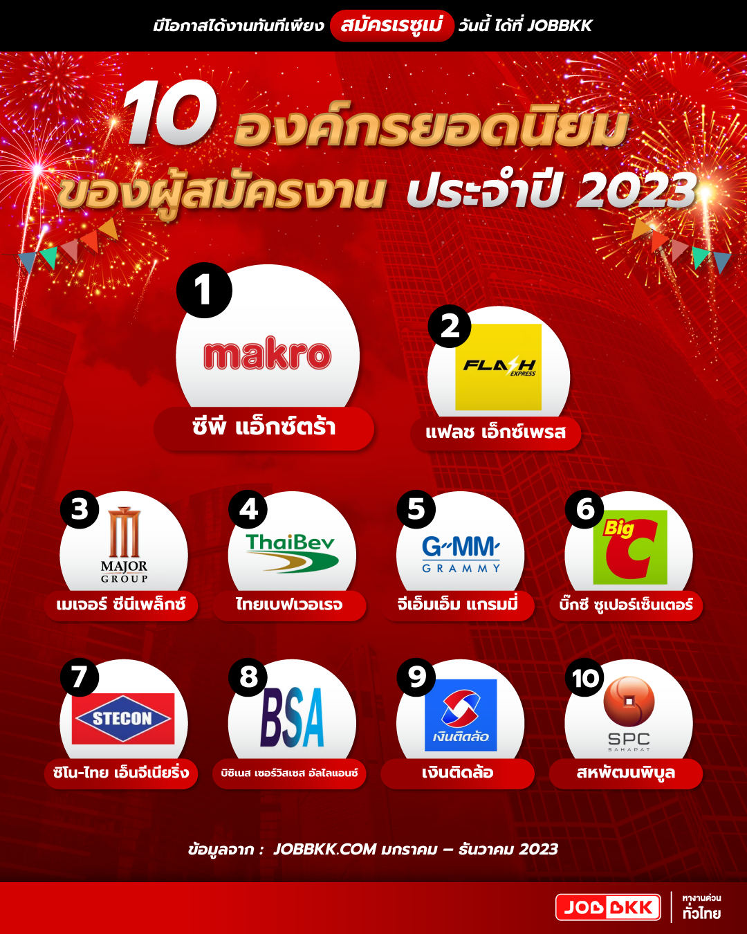 10 องค์กรยอดนิยมของผู้สมัครงานประจำปี 2023
